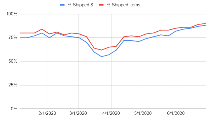 Q&A: Spring 2020 In-Stock Rates - Azure Standard
