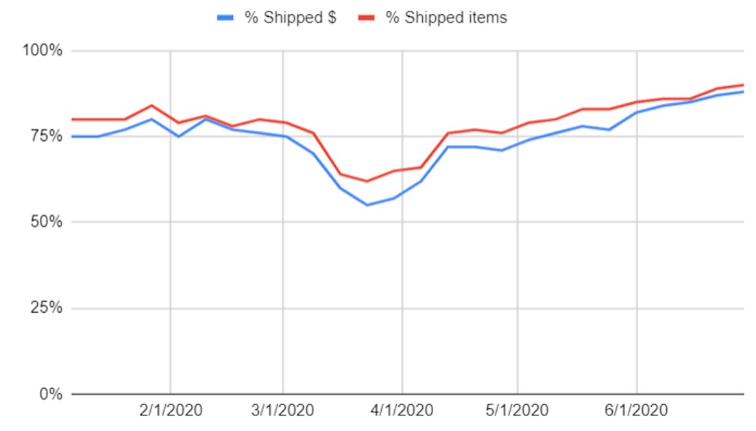 Q&A: Spring 2020 In-Stock Rates - Azure Standard