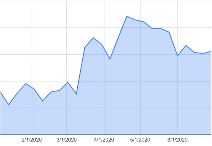 Q&A: Spring 2020 In-Stock Rates - Azure Standard